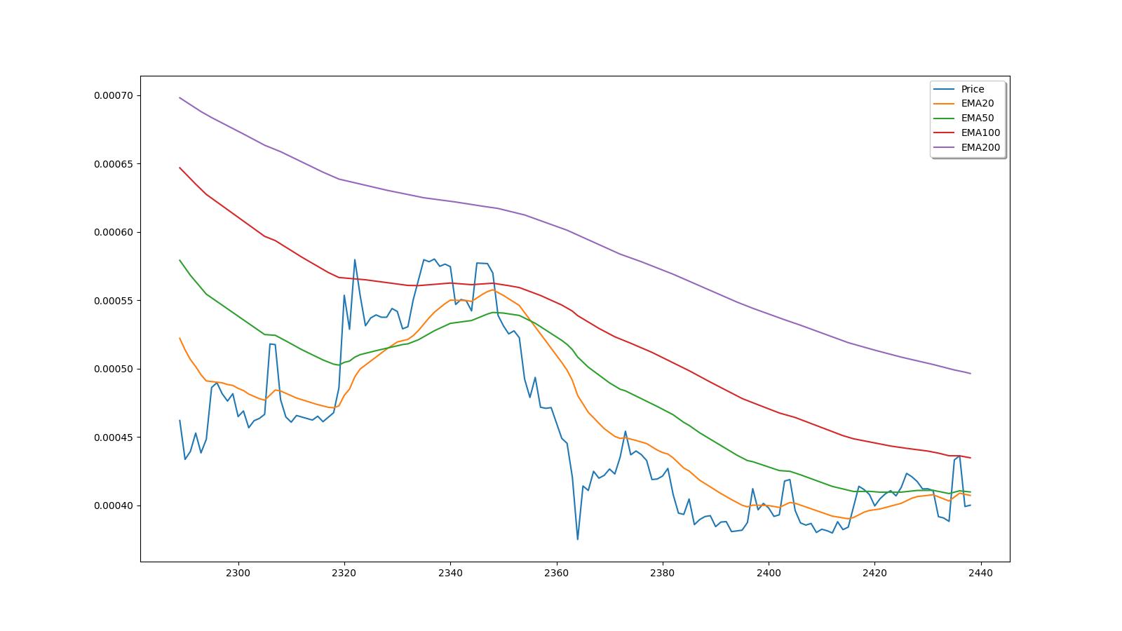 AMO Coin Exponential Moving Averages
