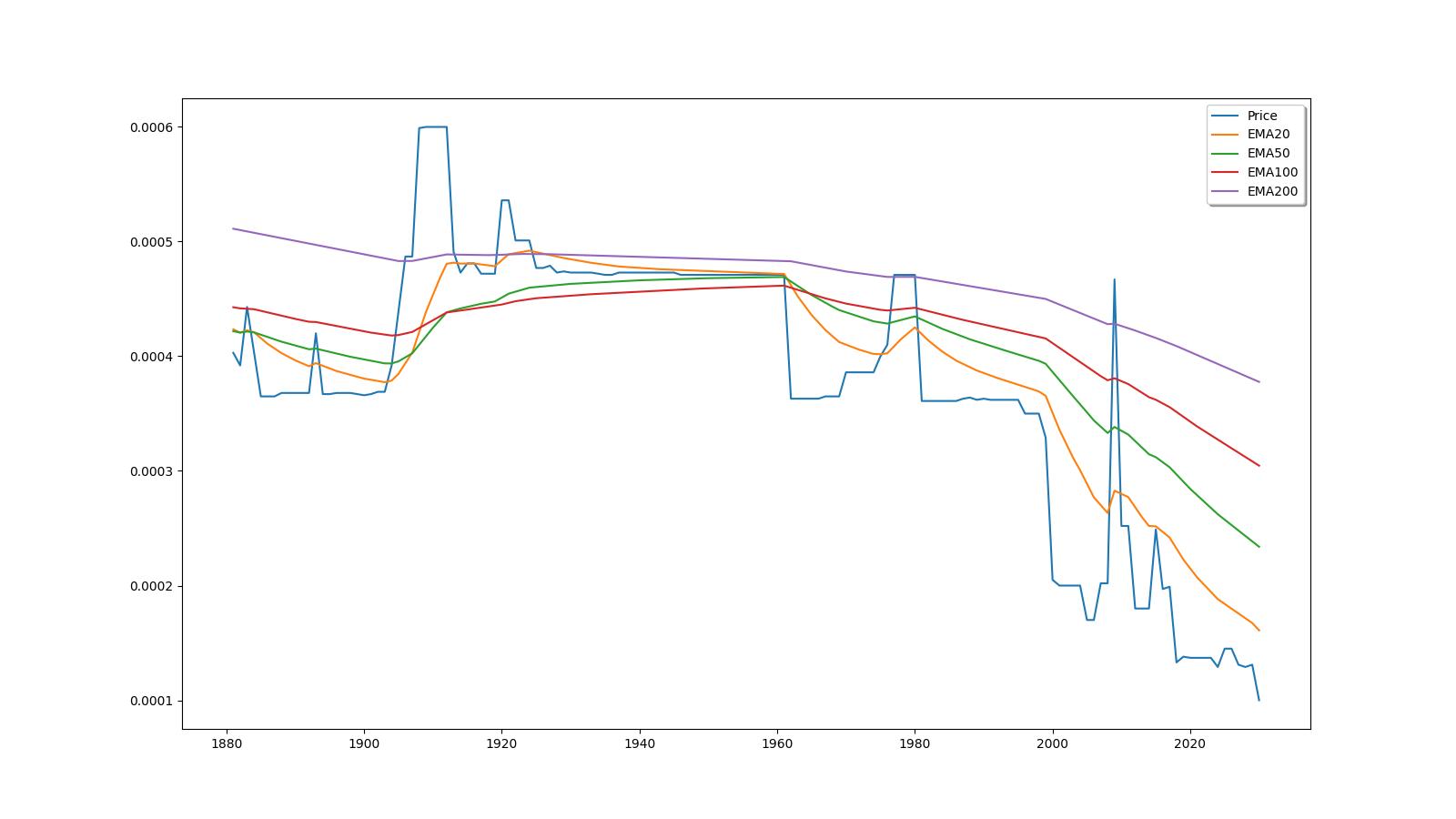 AmonD Exponential Moving Averages