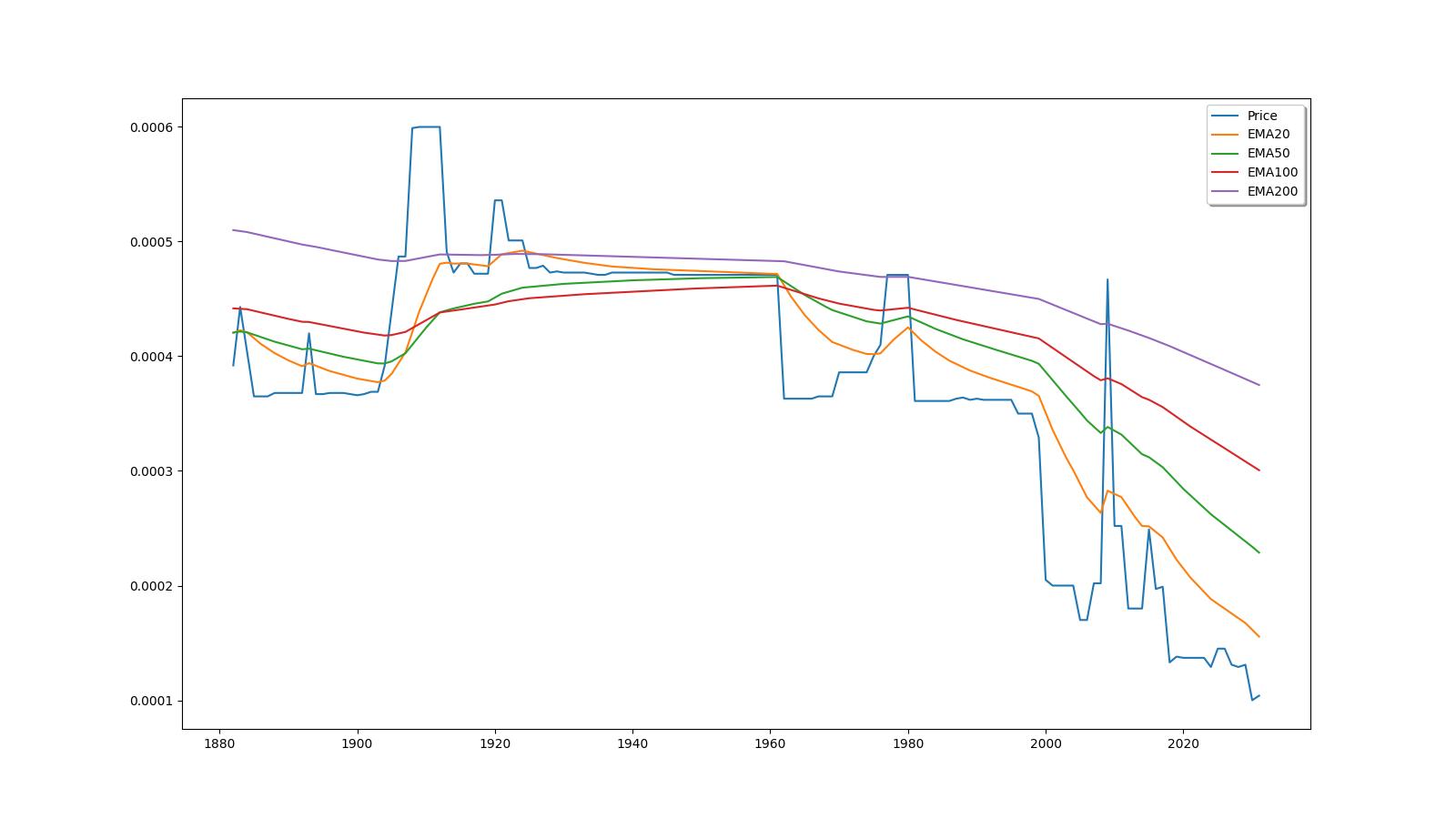 AmonD Exponential Moving Averages