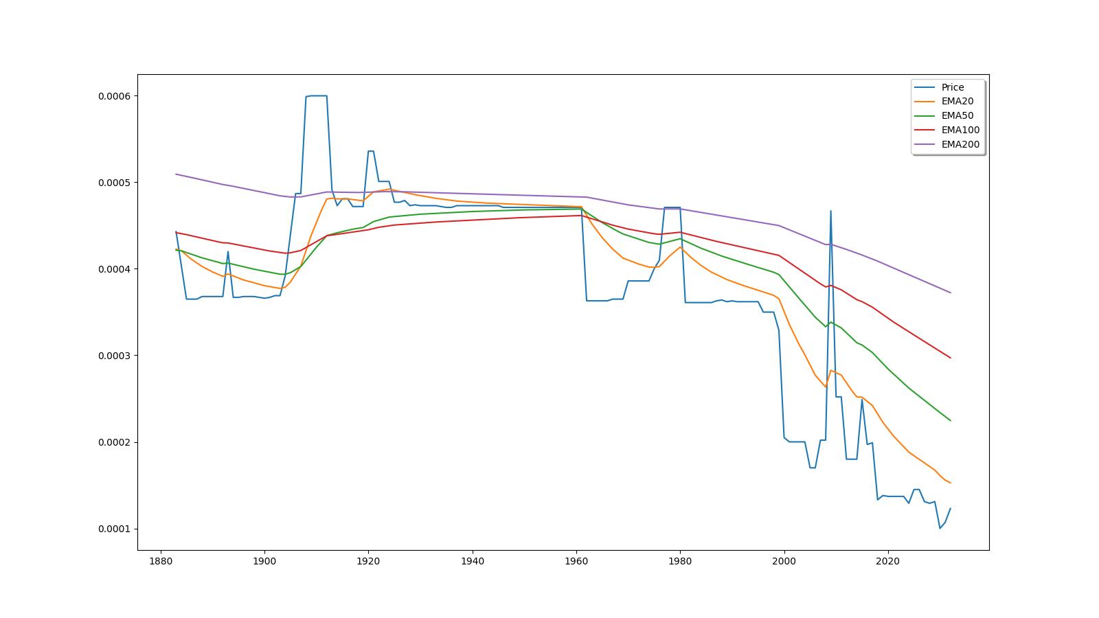 AmonD Exponential Moving Averages