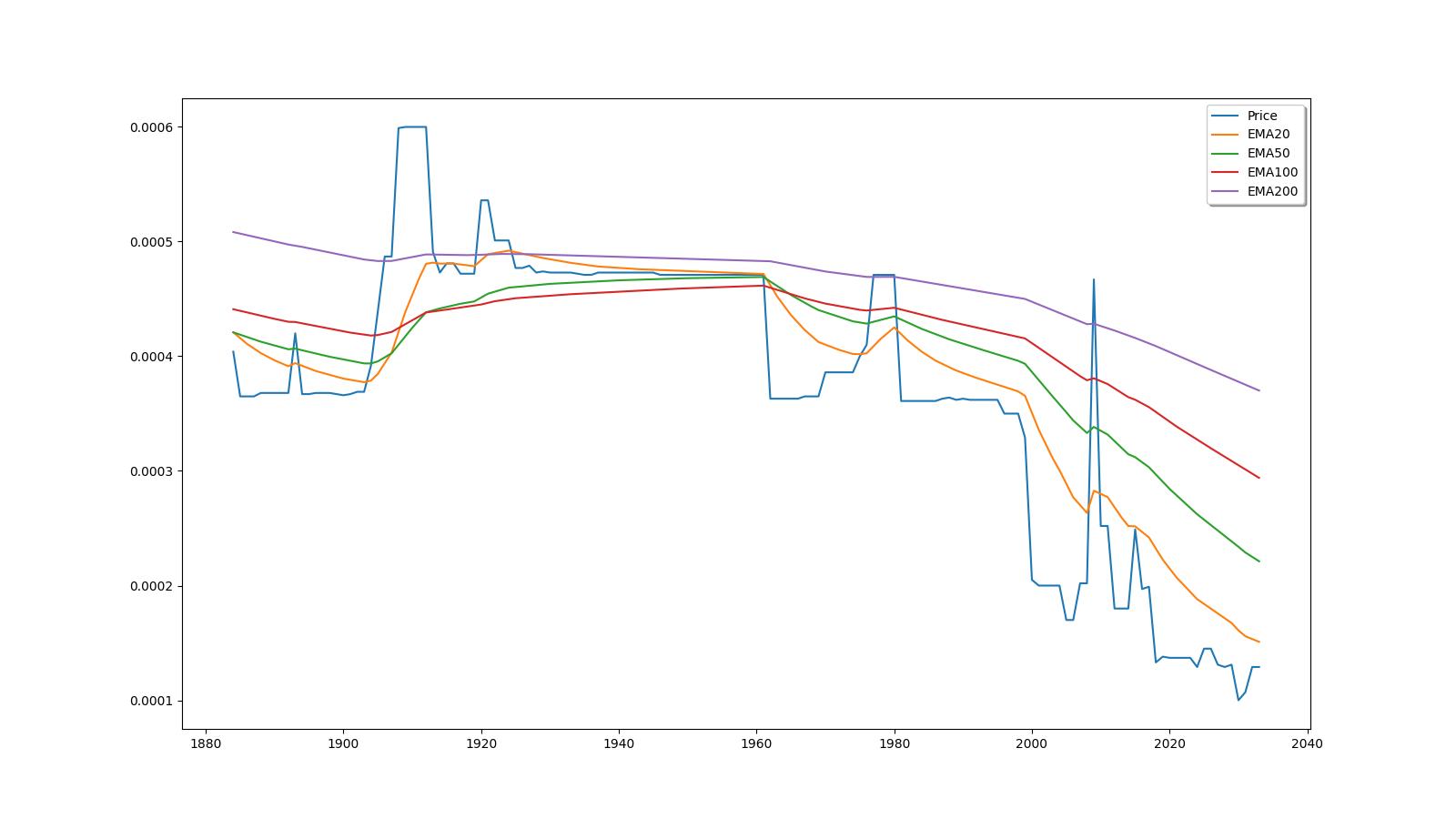 AmonD Exponential Moving Averages