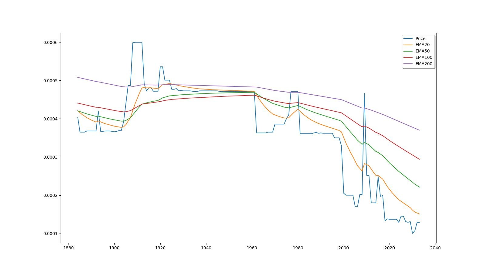 AmonD Exponential Moving Averages