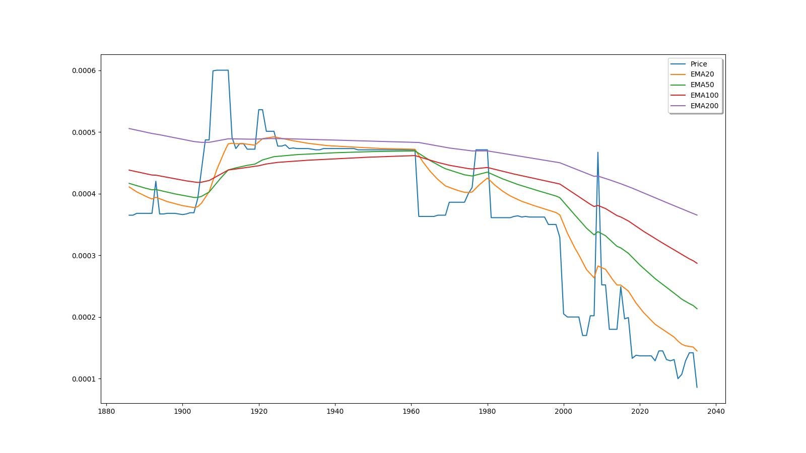 AmonD Exponential Moving Averages