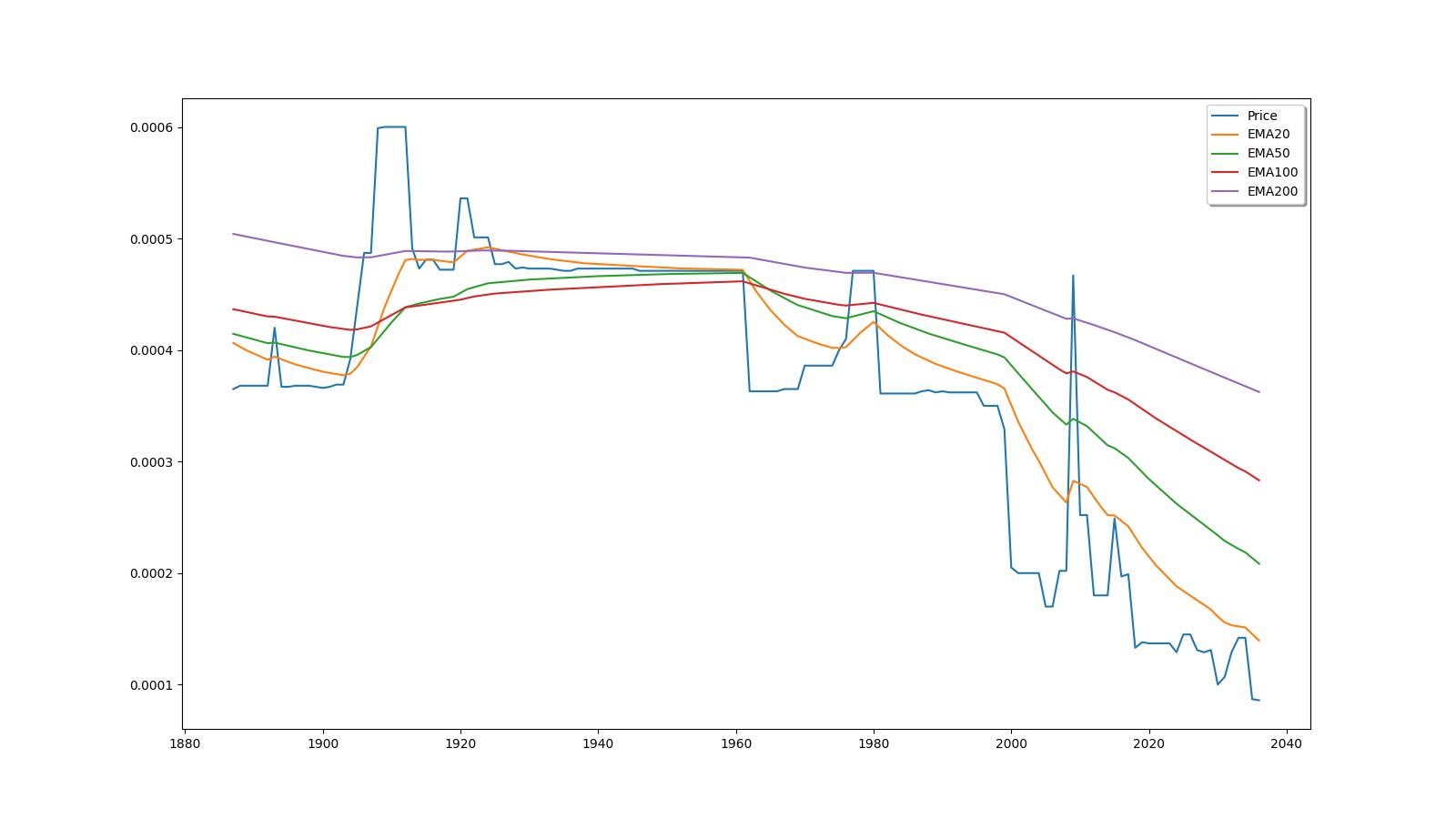 AmonD Exponential Moving Averages