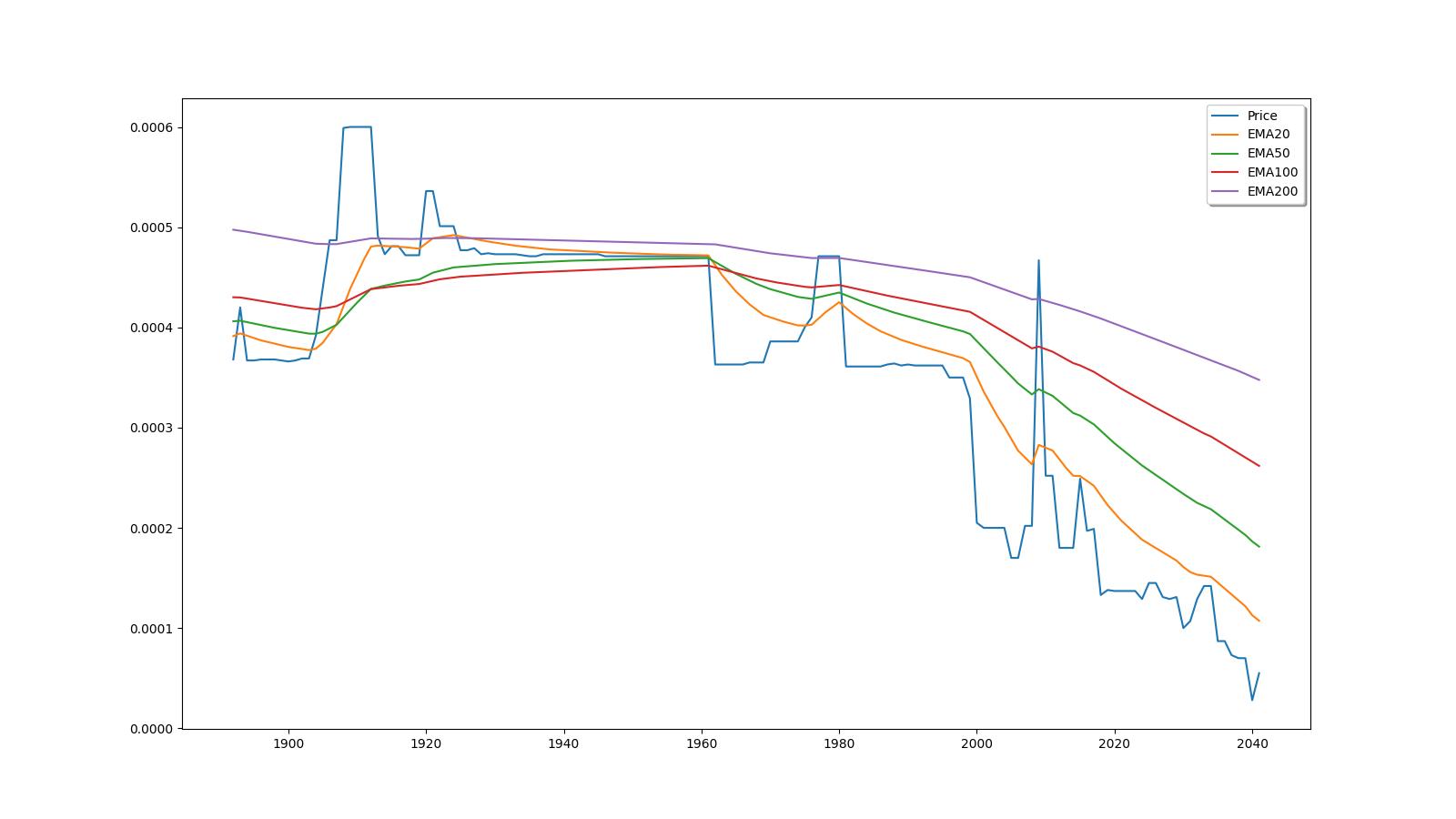 AmonD Exponential Moving Averages
