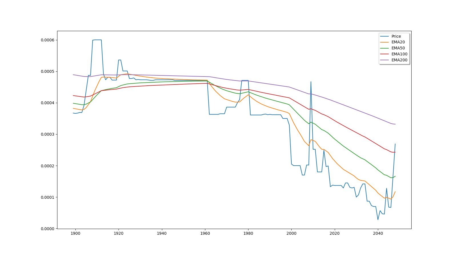 AmonD Exponential Moving Averages