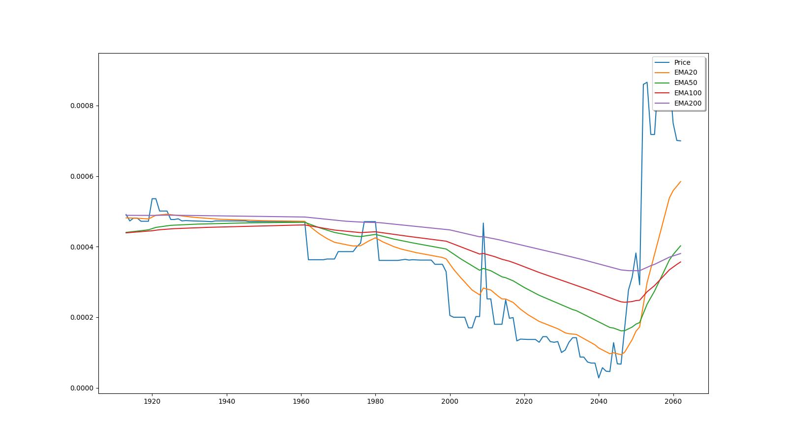 AmonD Exponential Moving Averages