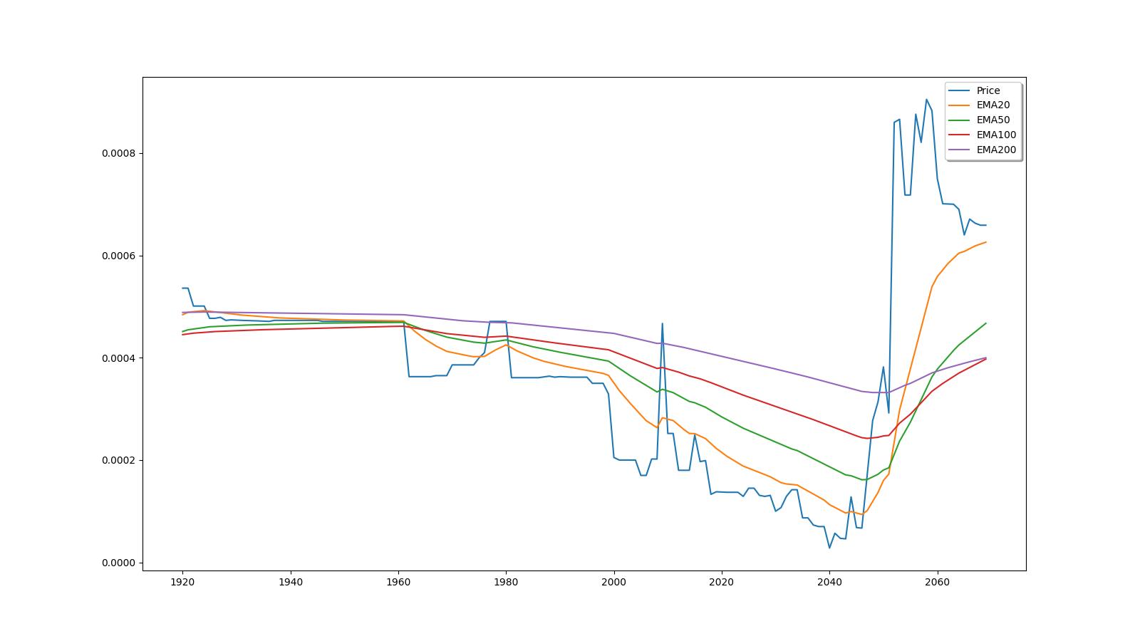 AmonD Exponential Moving Averages