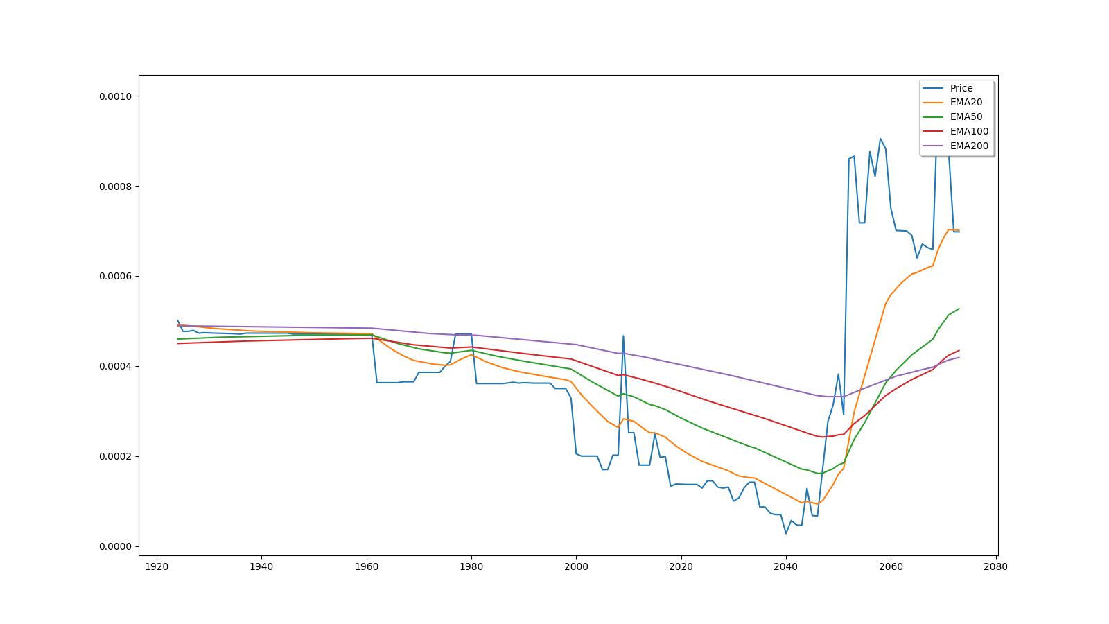AmonD Exponential Moving Averages