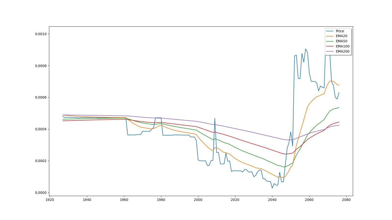AmonD Exponential Moving Averages