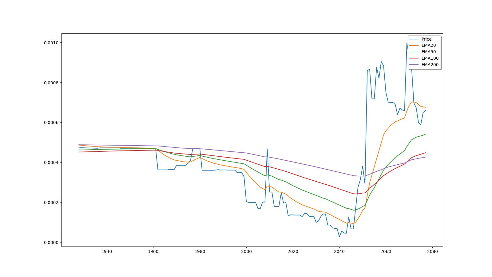 AmonD Exponential Moving Averages
