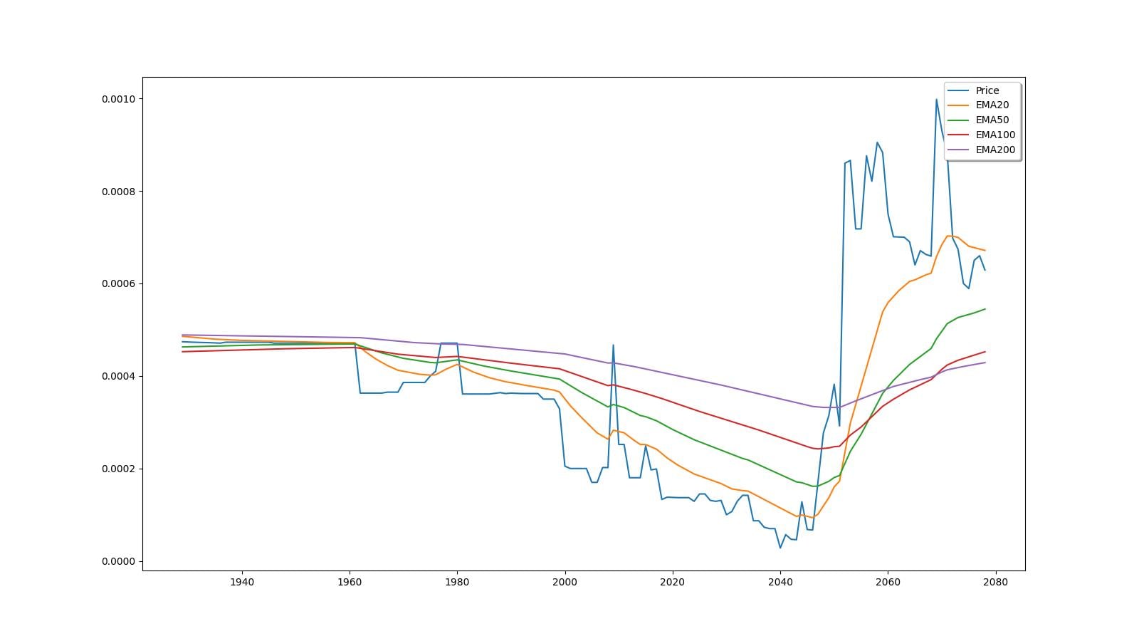 AmonD Exponential Moving Averages