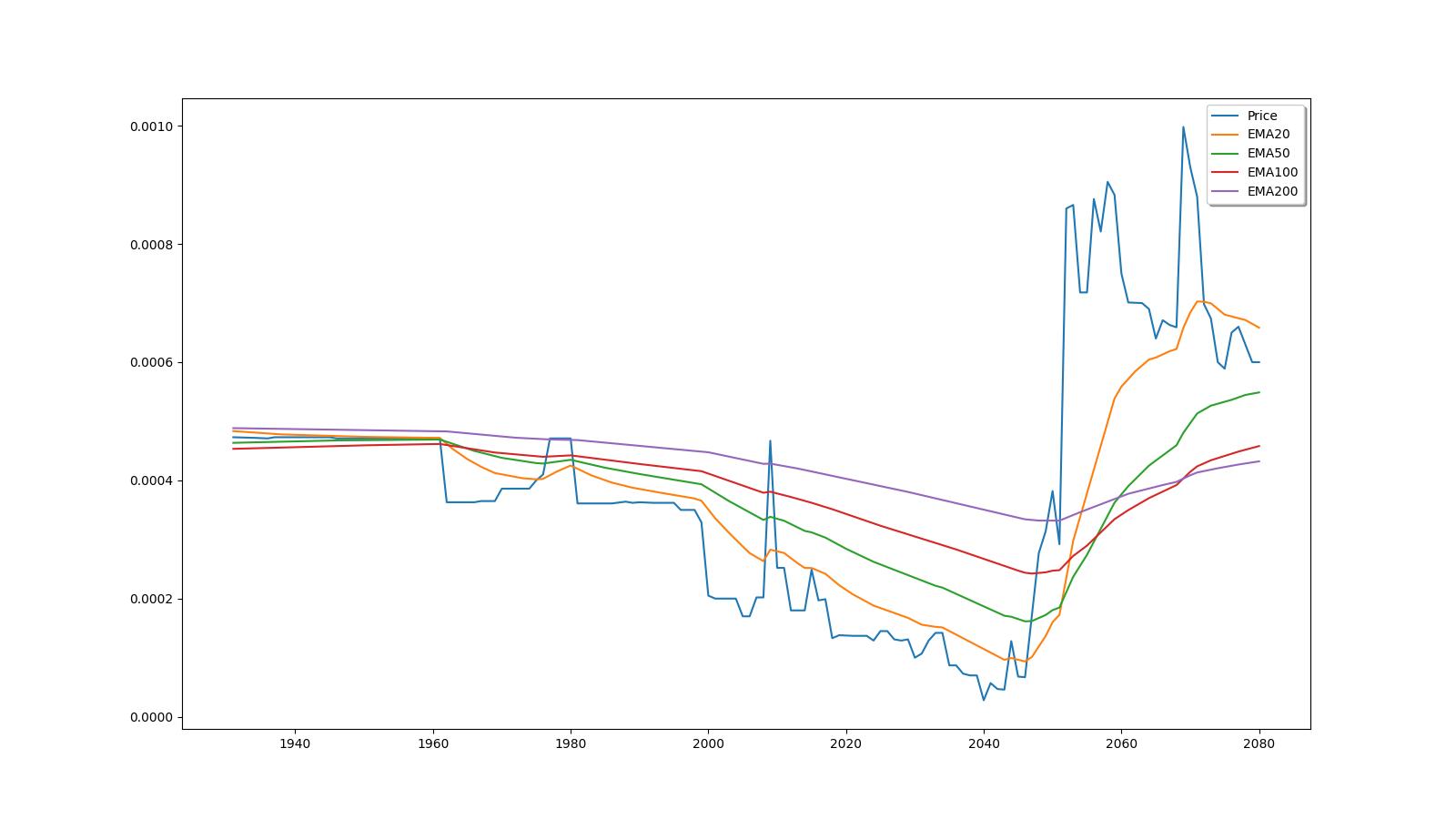 AmonD Exponential Moving Averages