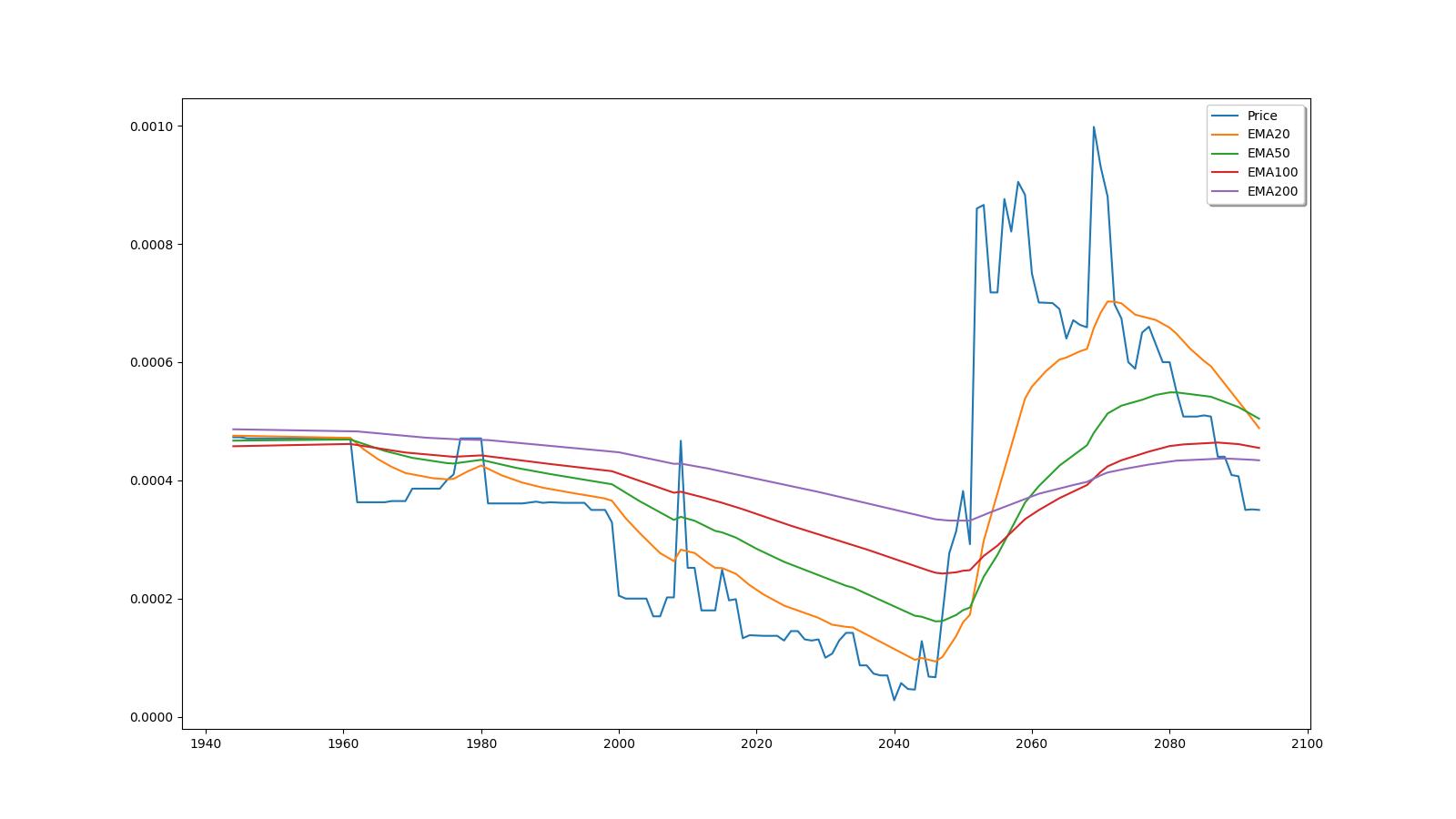 AmonD Exponential Moving Averages