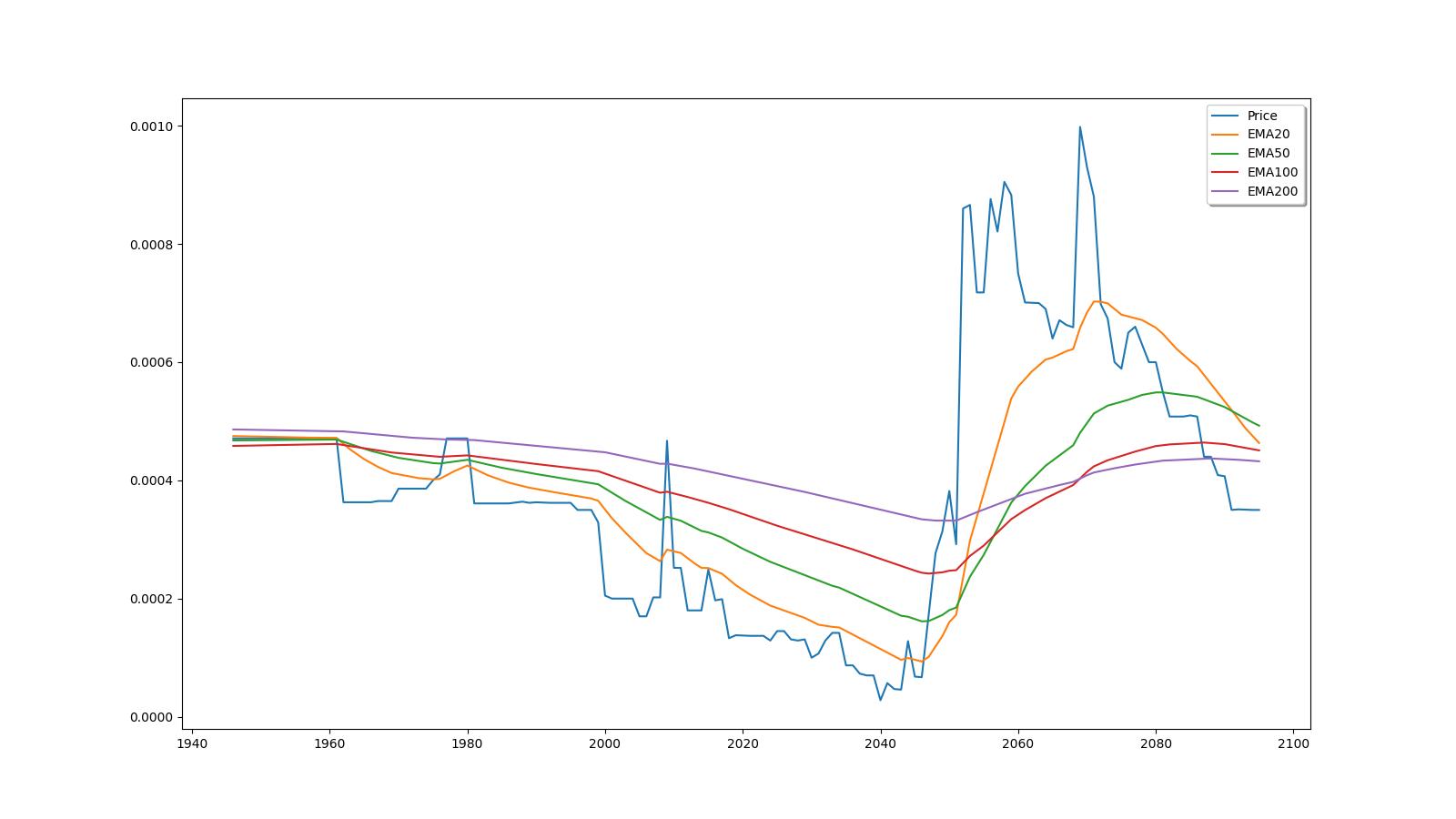 AmonD Exponential Moving Averages