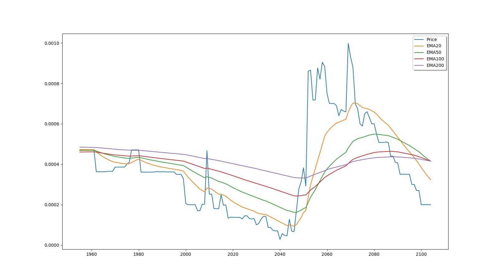 AmonD Exponential Moving Averages
