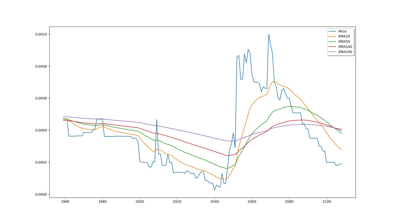 AmonD Exponential Moving Averages