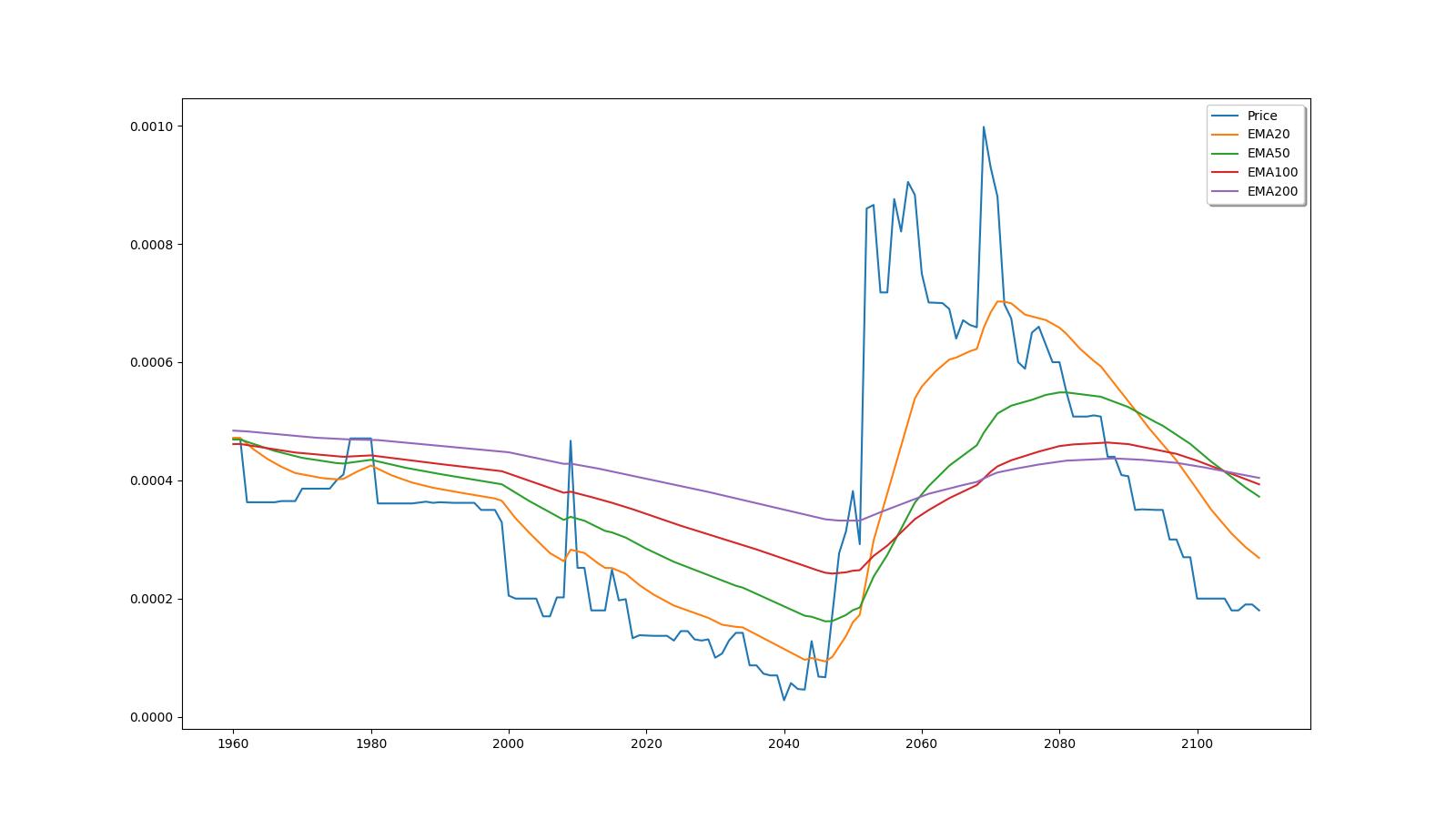 AmonD Exponential Moving Averages