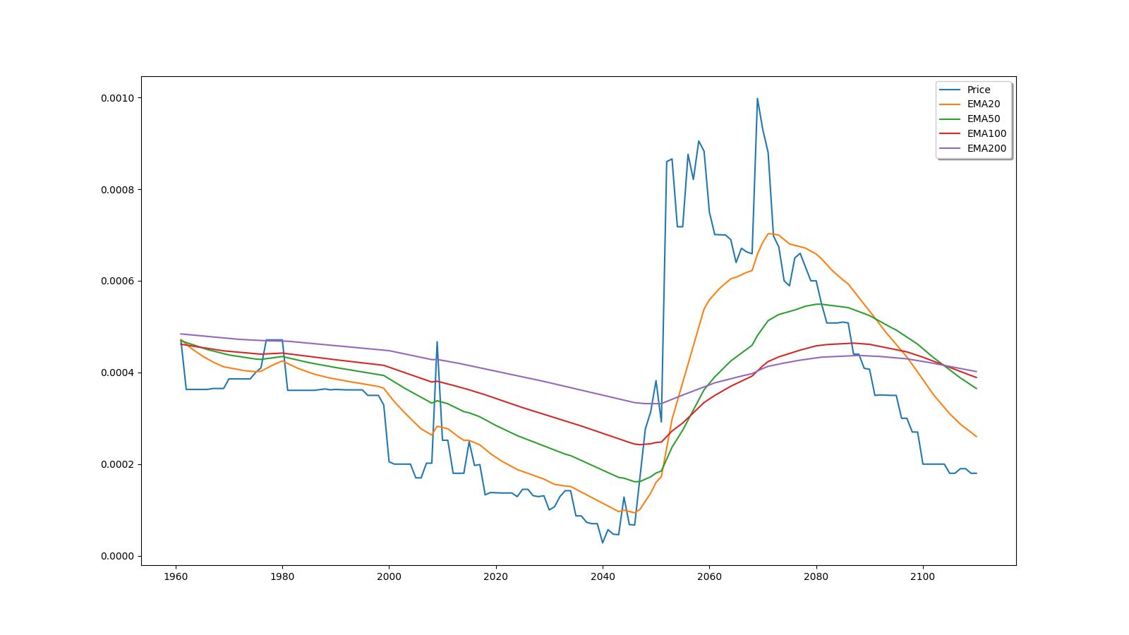 AmonD Exponential Moving Averages