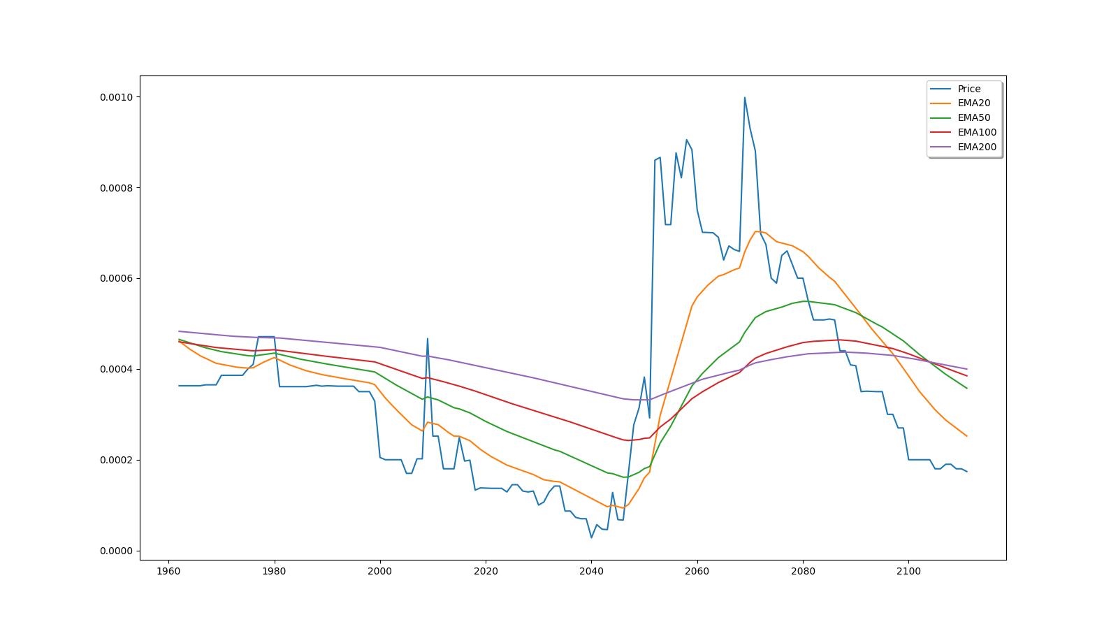 AmonD Exponential Moving Averages