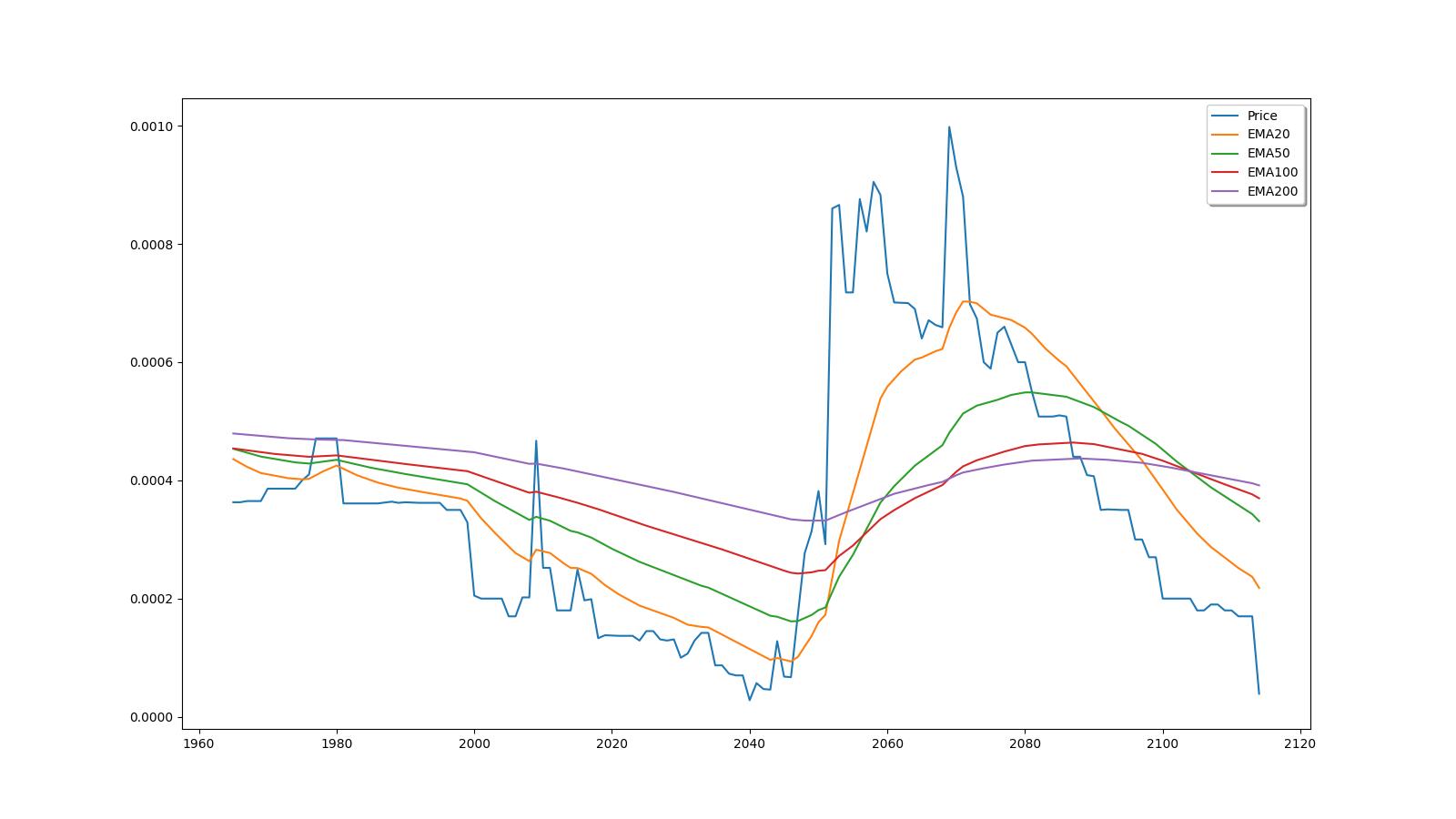 AmonD Exponential Moving Averages