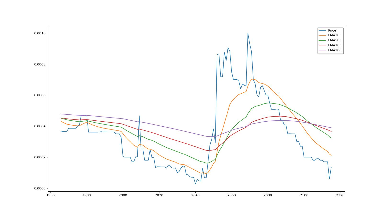 AmonD Exponential Moving Averages