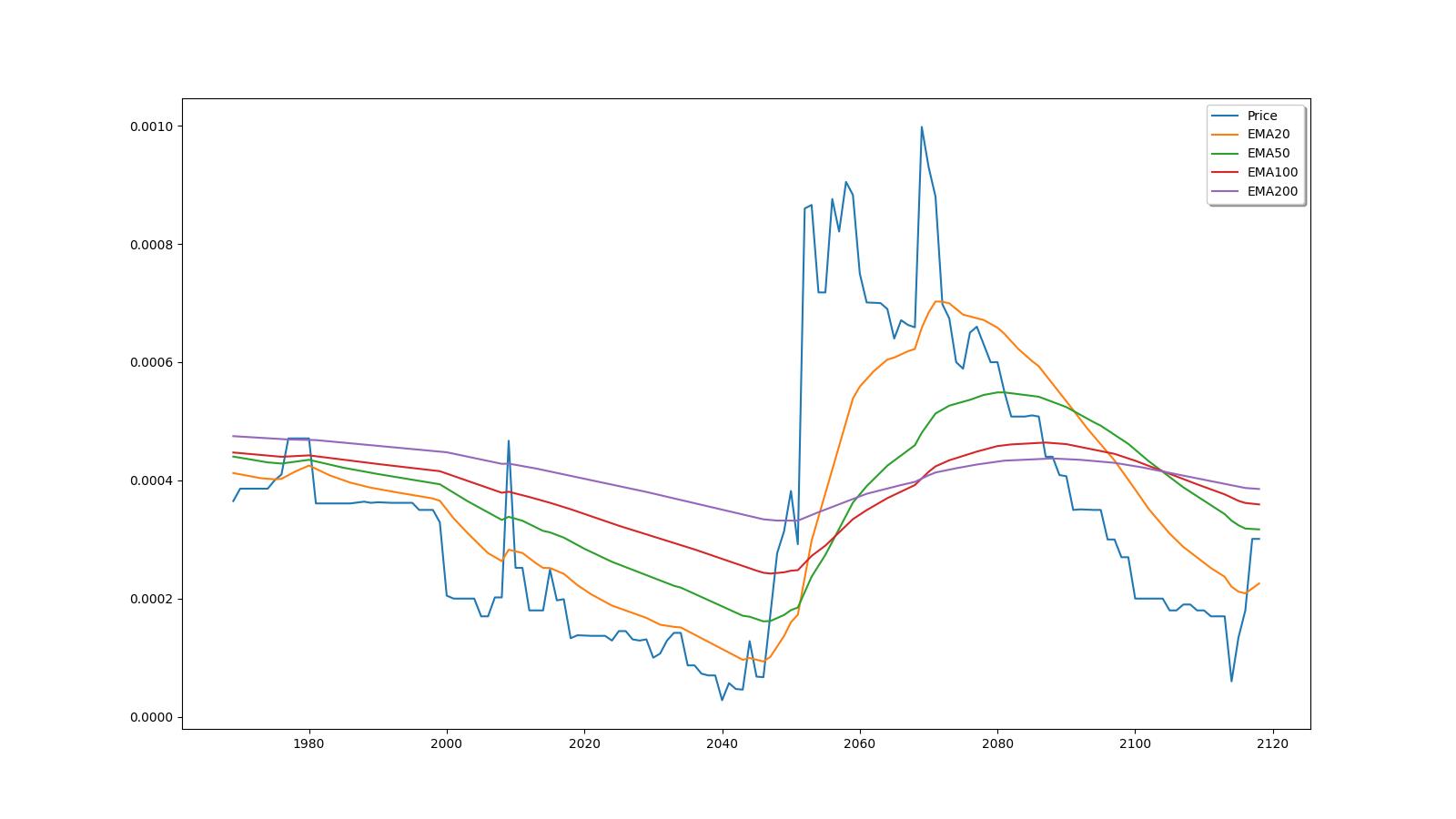 AmonD Exponential Moving Averages