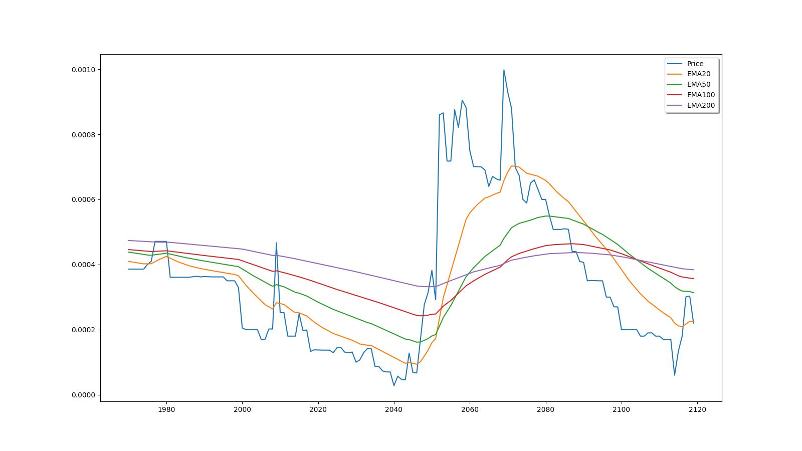 AmonD Exponential Moving Averages