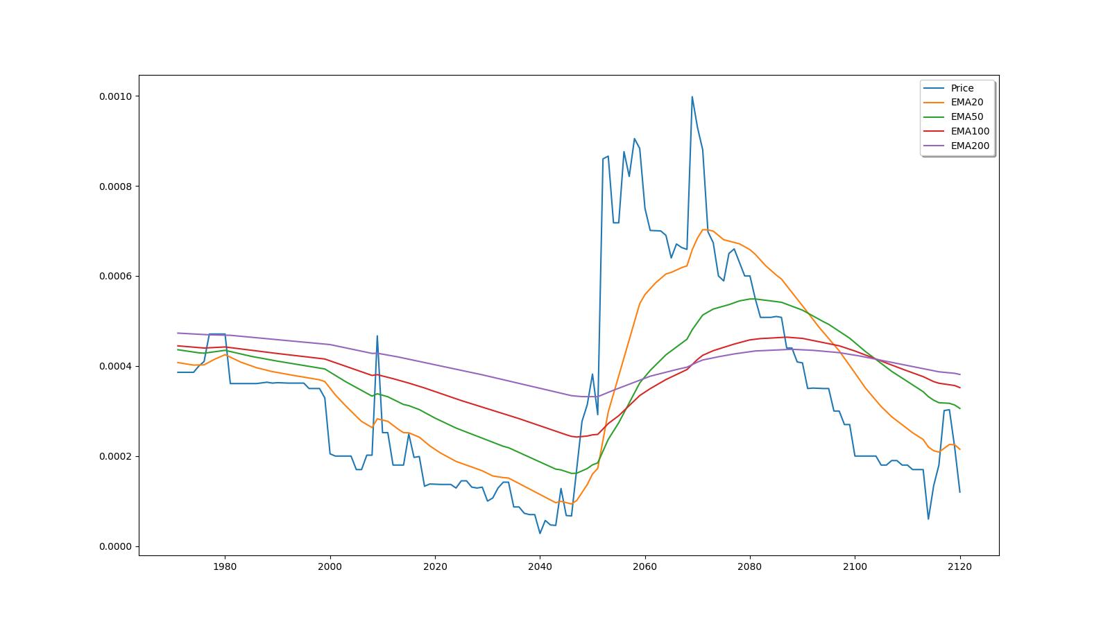 AmonD Exponential Moving Averages