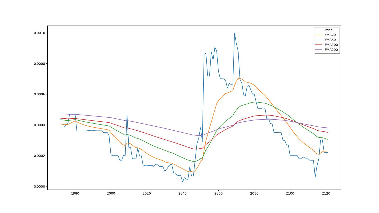 AmonD Exponential Moving Averages