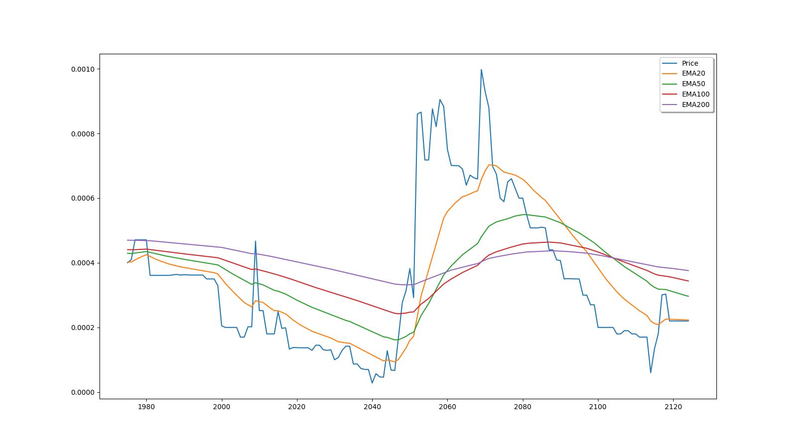 AmonD Exponential Moving Averages