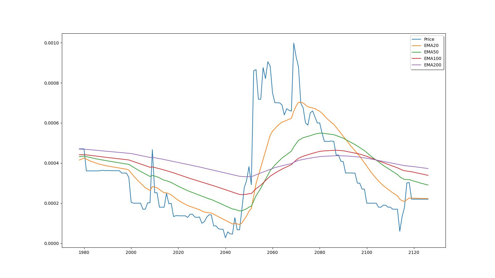 AmonD Exponential Moving Averages