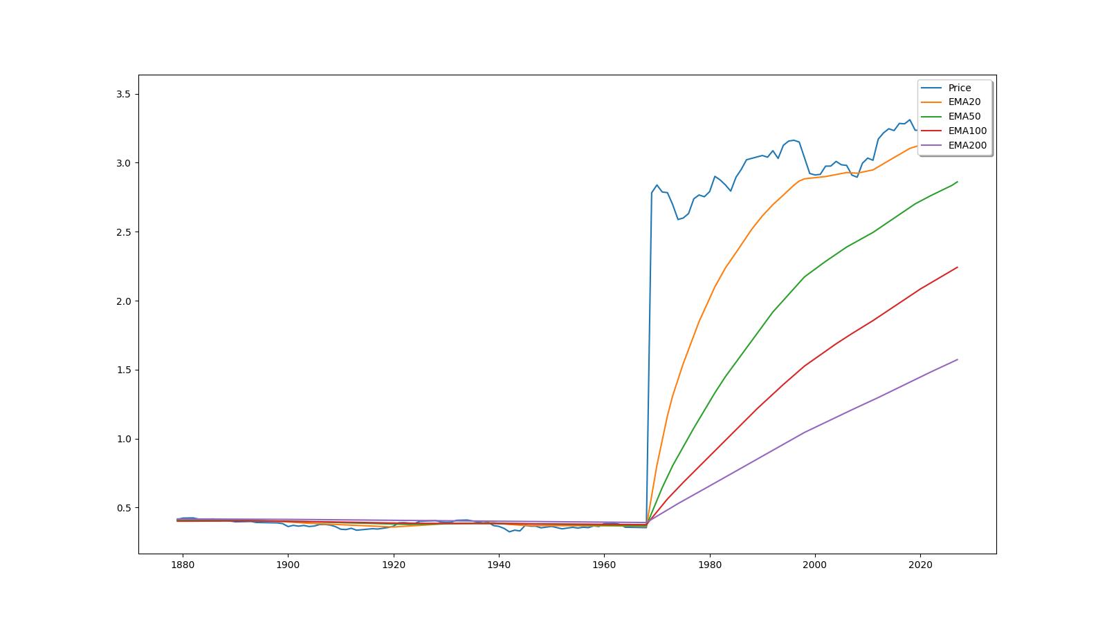 Amoveo Exponential Moving Averages