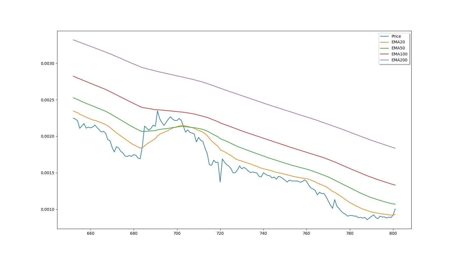 Amp Exponential Moving Averages