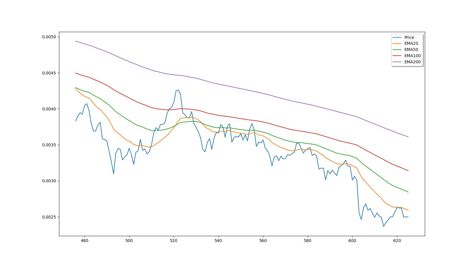 Amp Exponential Moving Averages