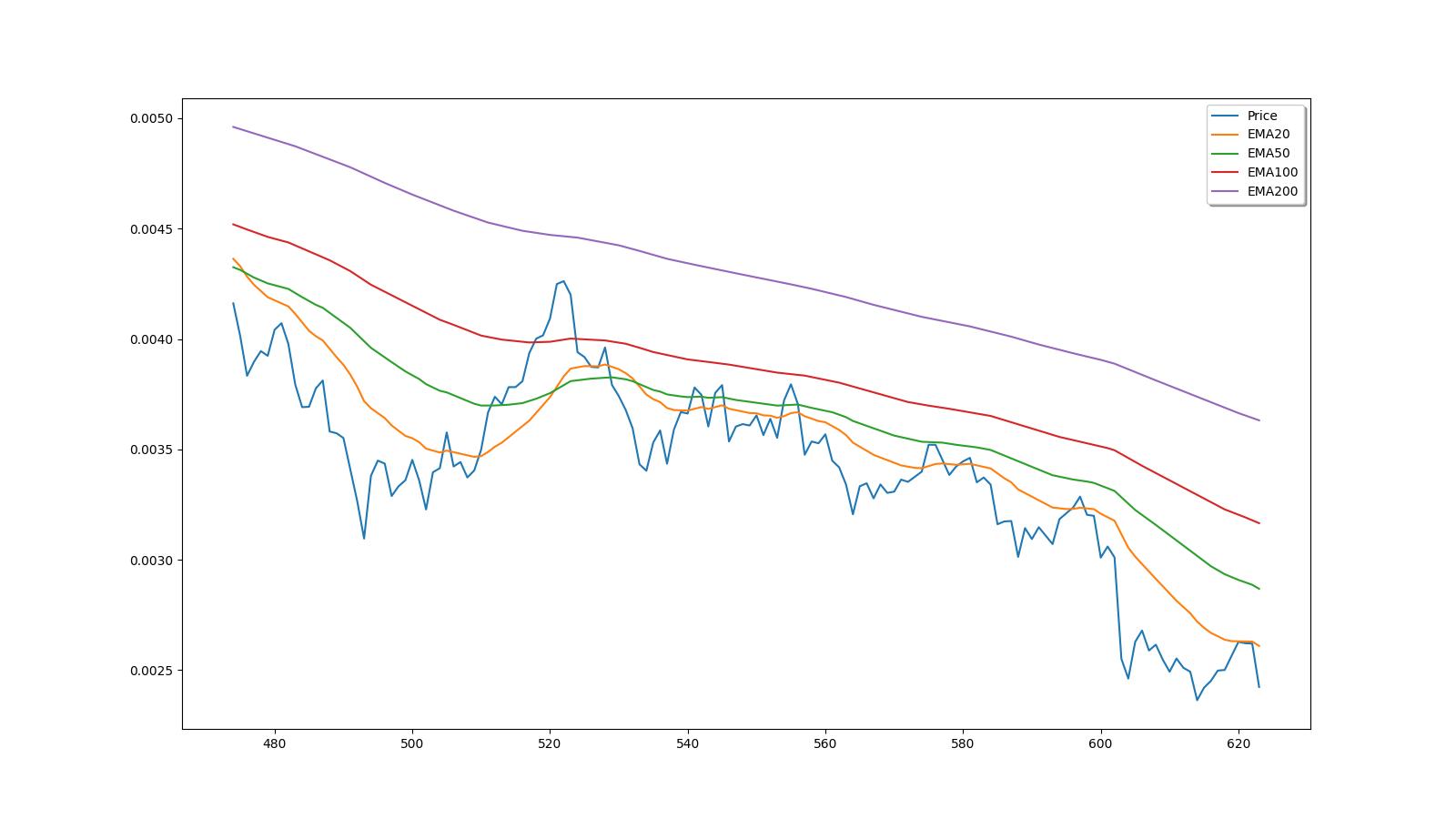 Amp Exponential Moving Averages