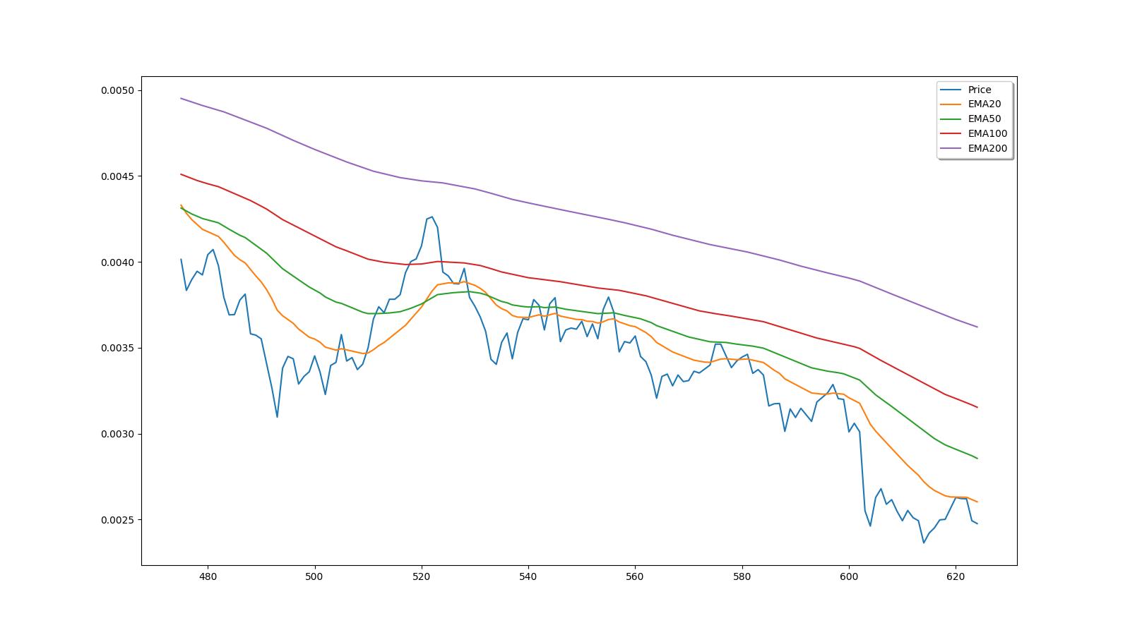 Amp Exponential Moving Averages