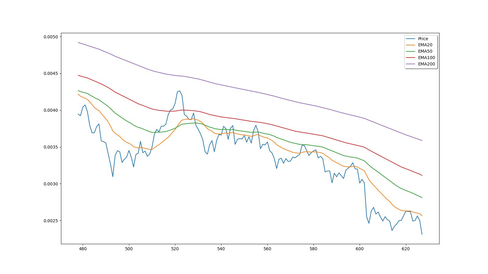 Amp Exponential Moving Averages