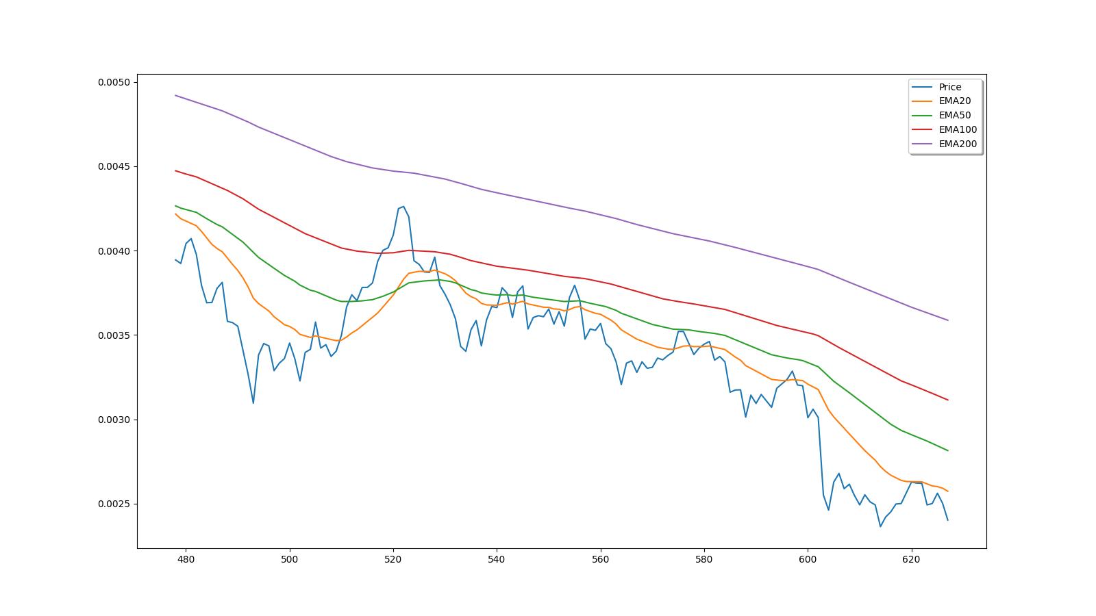 Amp Exponential Moving Averages