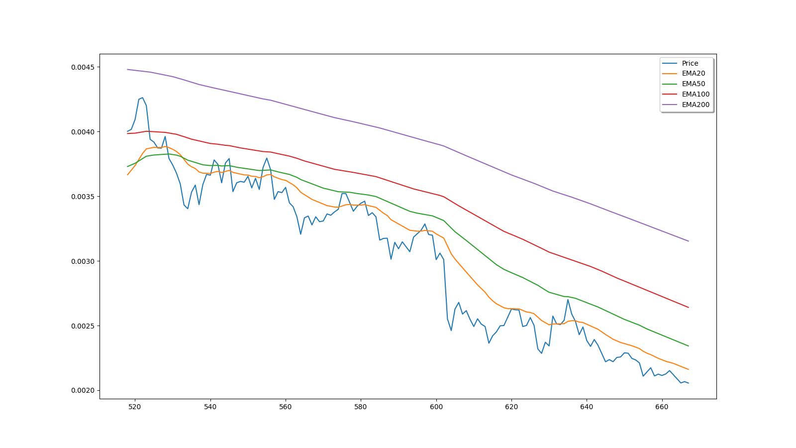 Amp Exponential Moving Averages