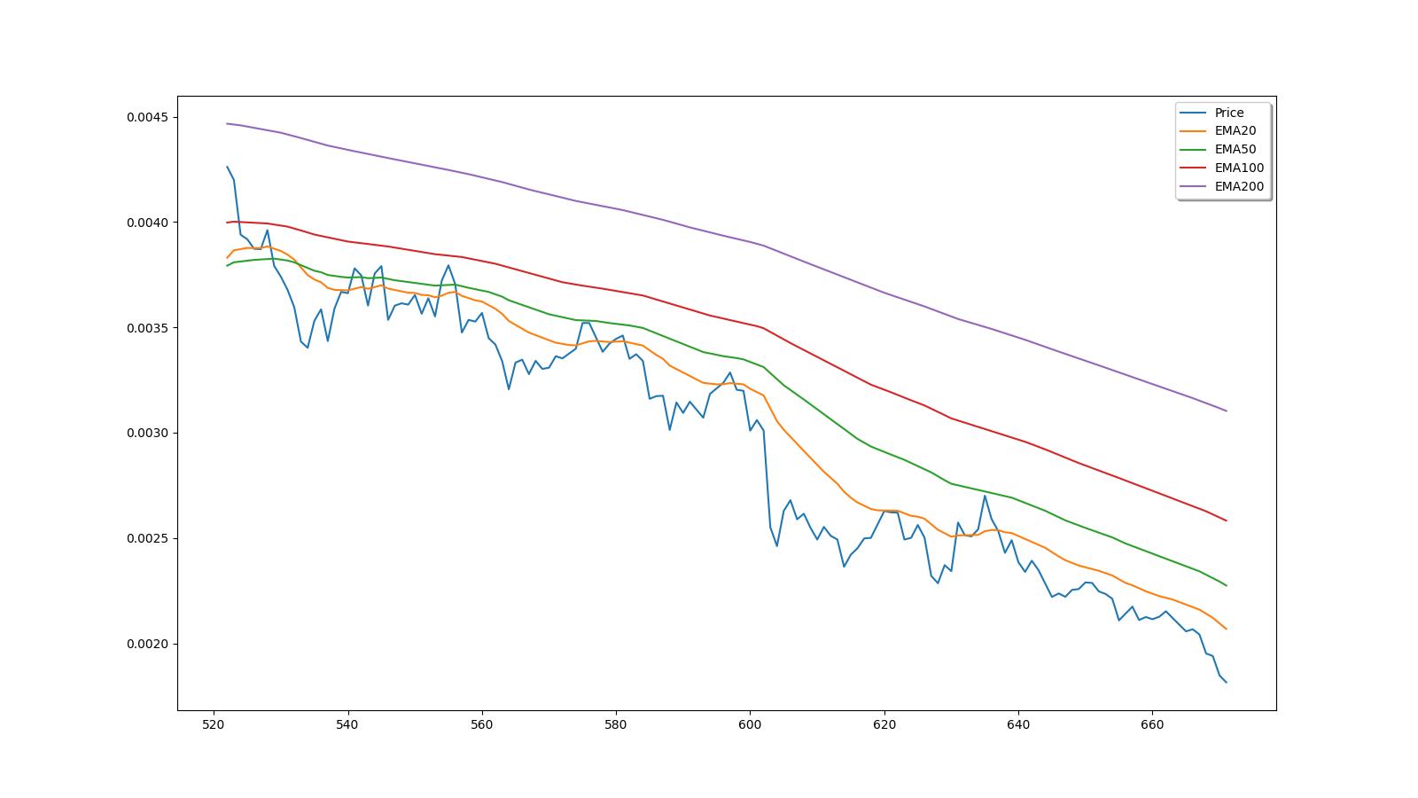 Amp Exponential Moving Averages