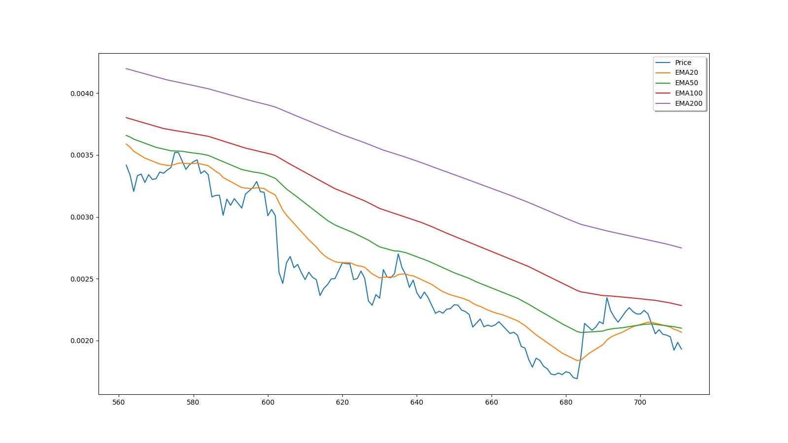 Amp Exponential Moving Averages
