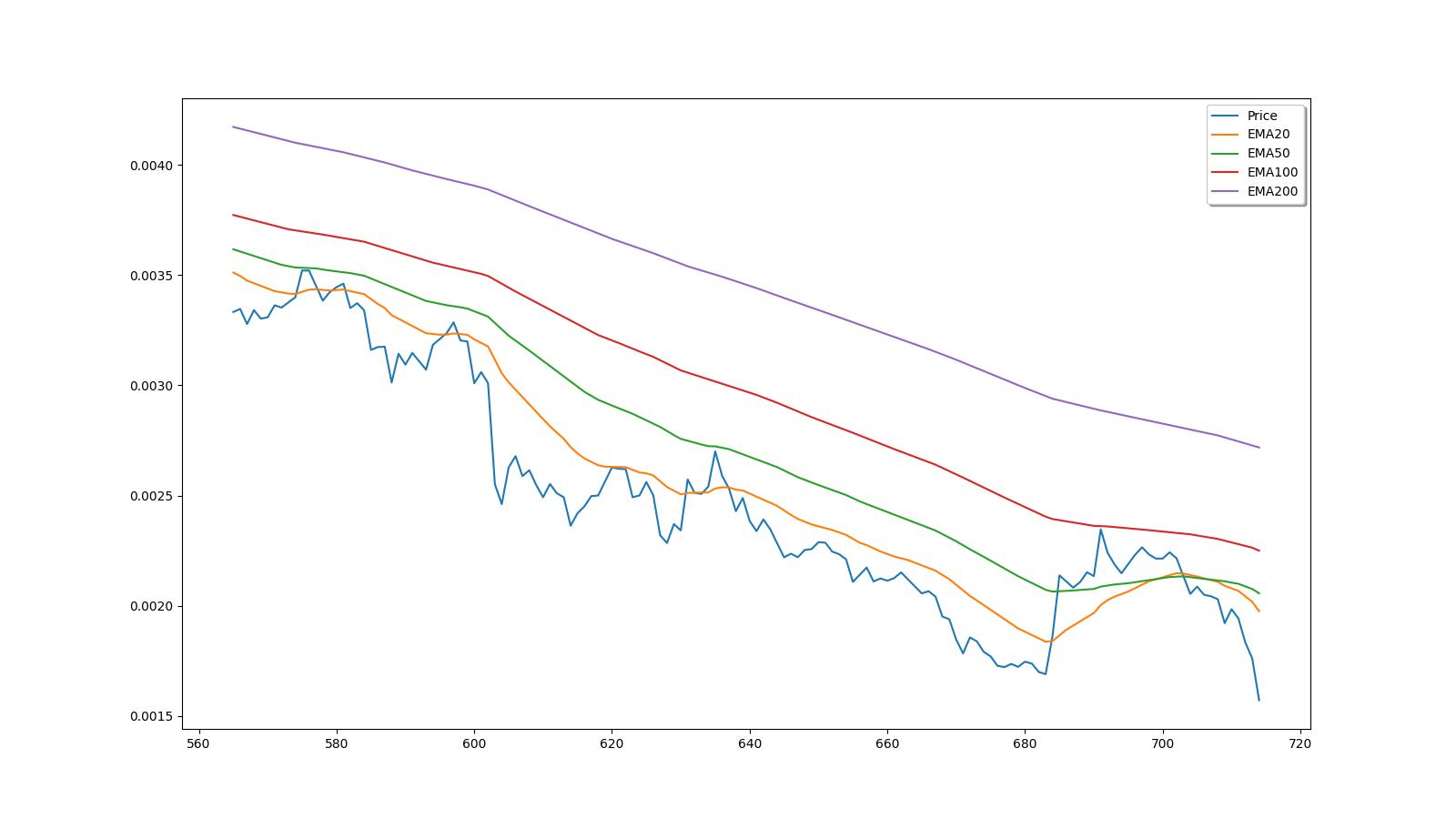 Amp Exponential Moving Averages