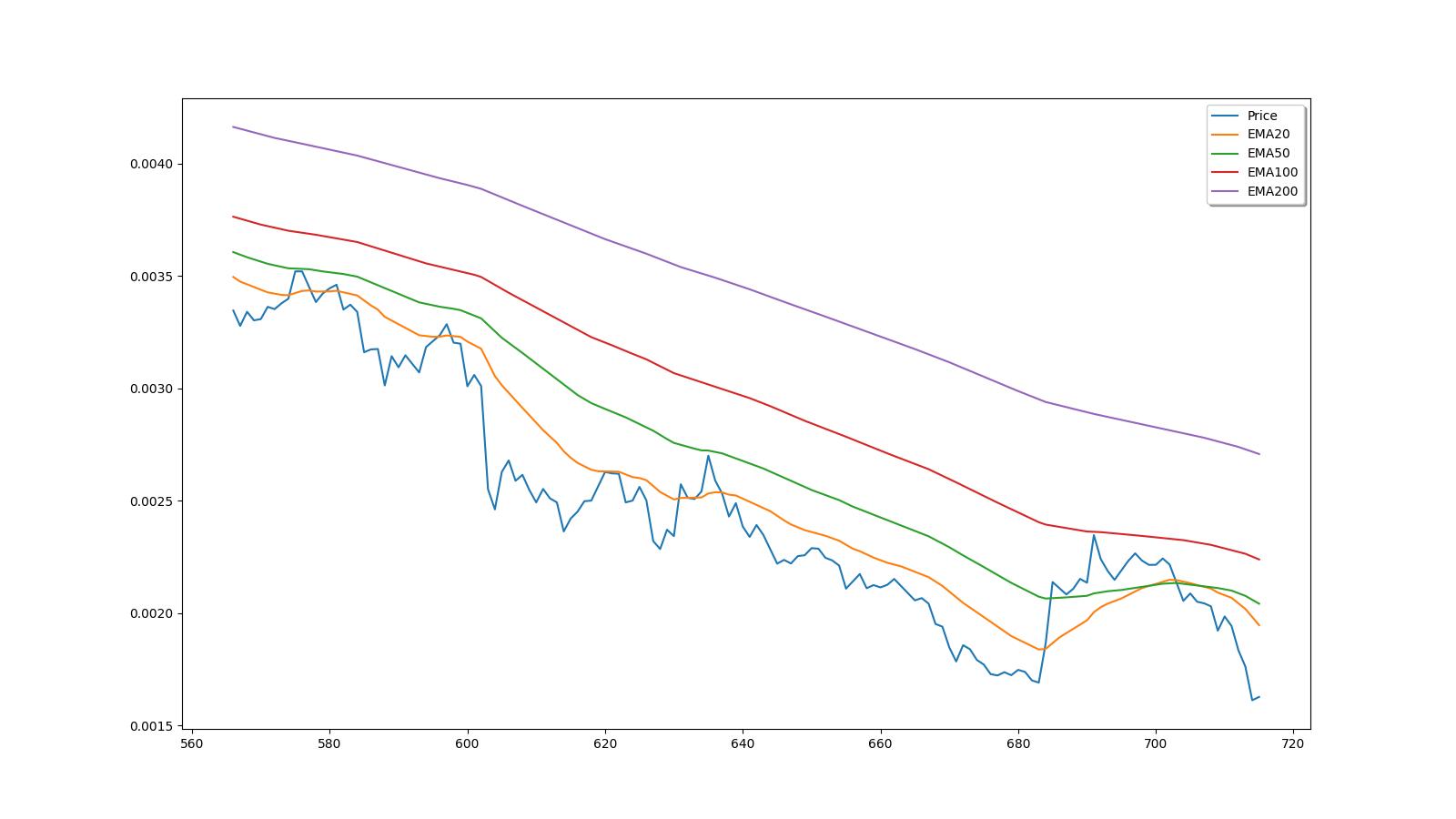 Amp Exponential Moving Averages