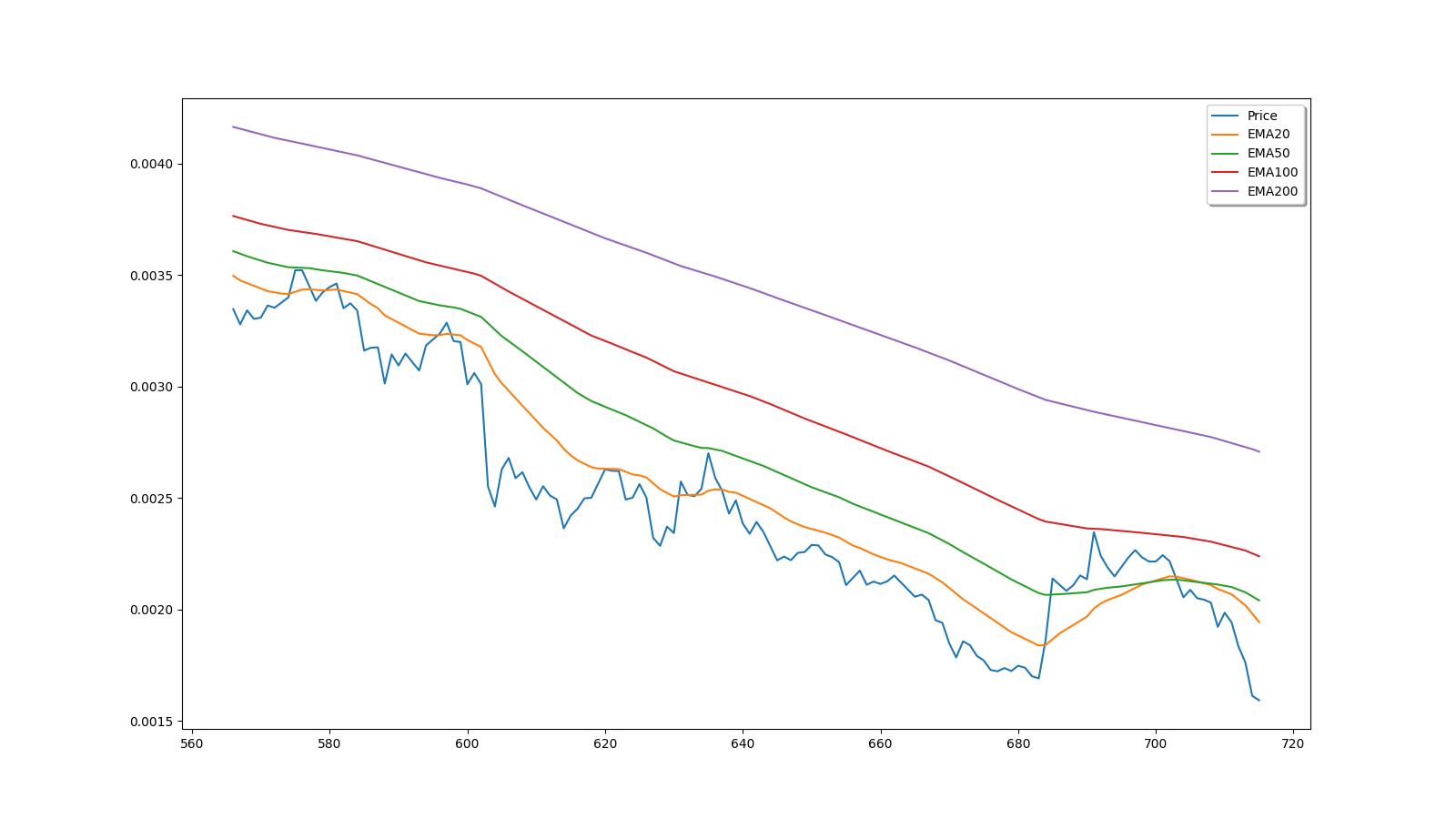 Amp Exponential Moving Averages