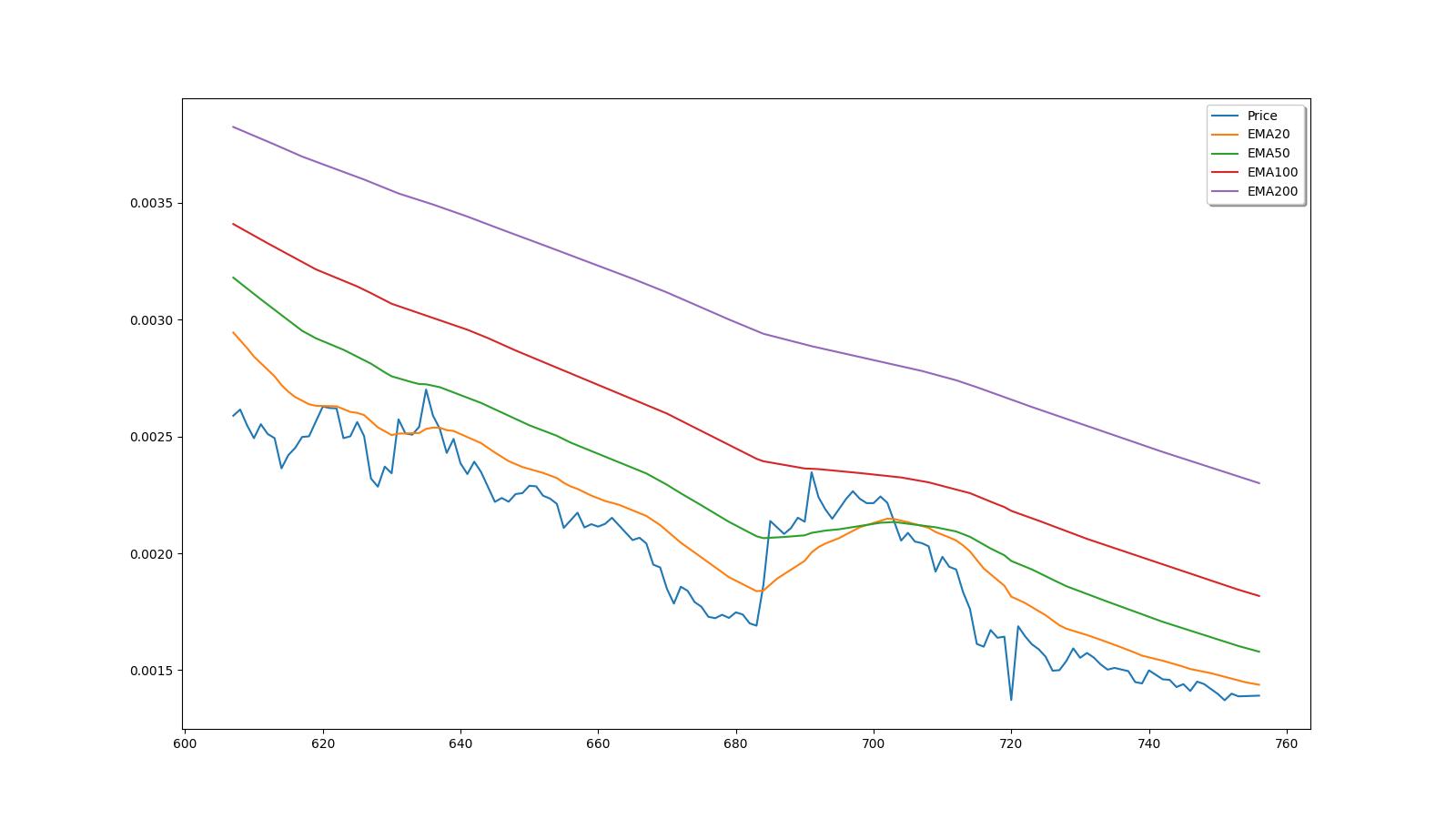 Amp Exponential Moving Averages