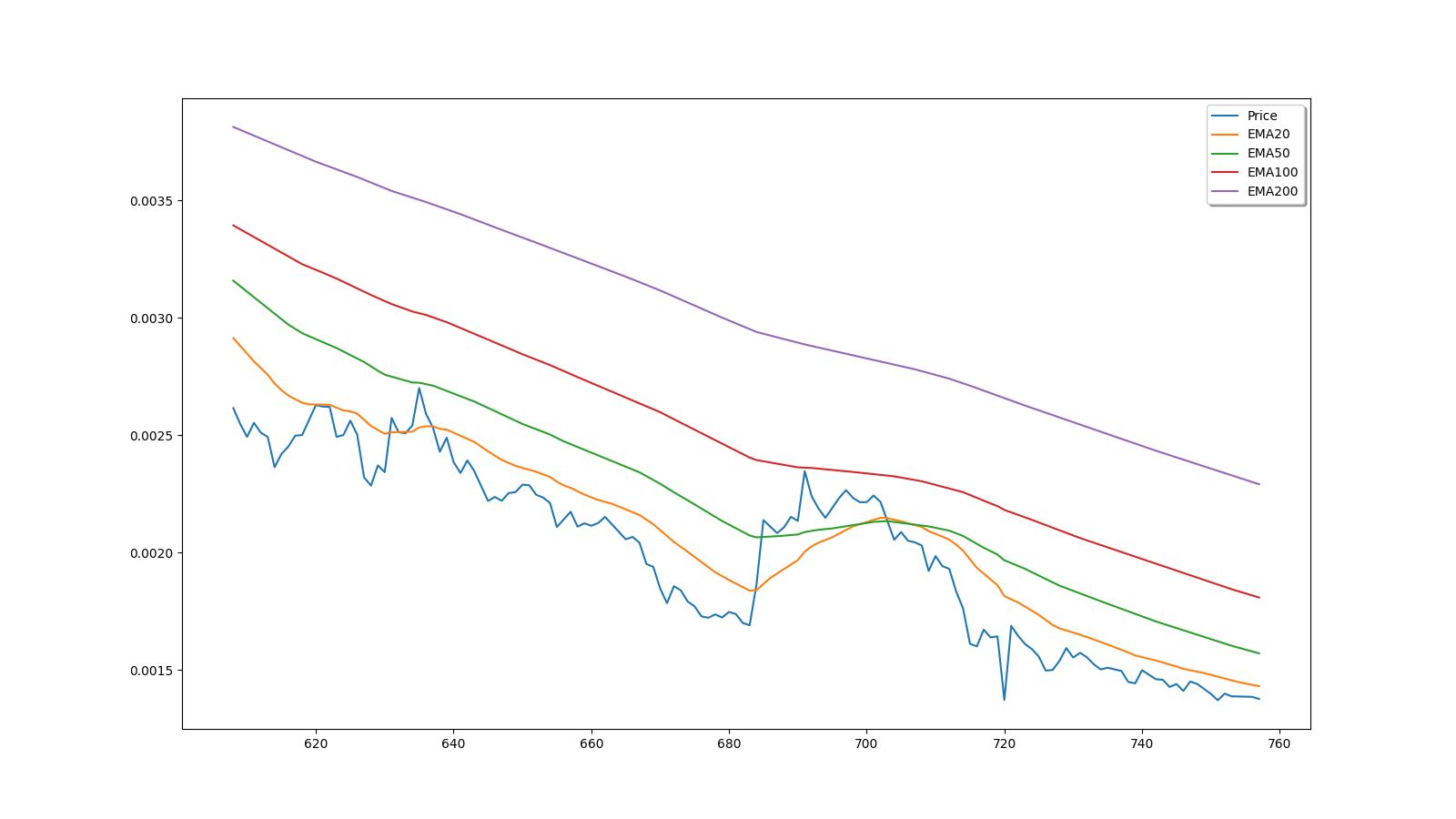 Amp Exponential Moving Averages