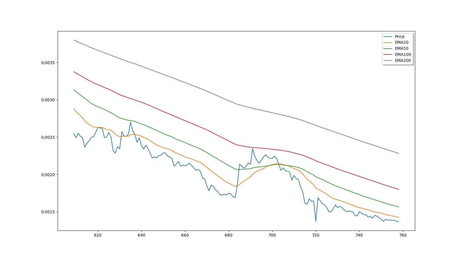 Amp Exponential Moving Averages