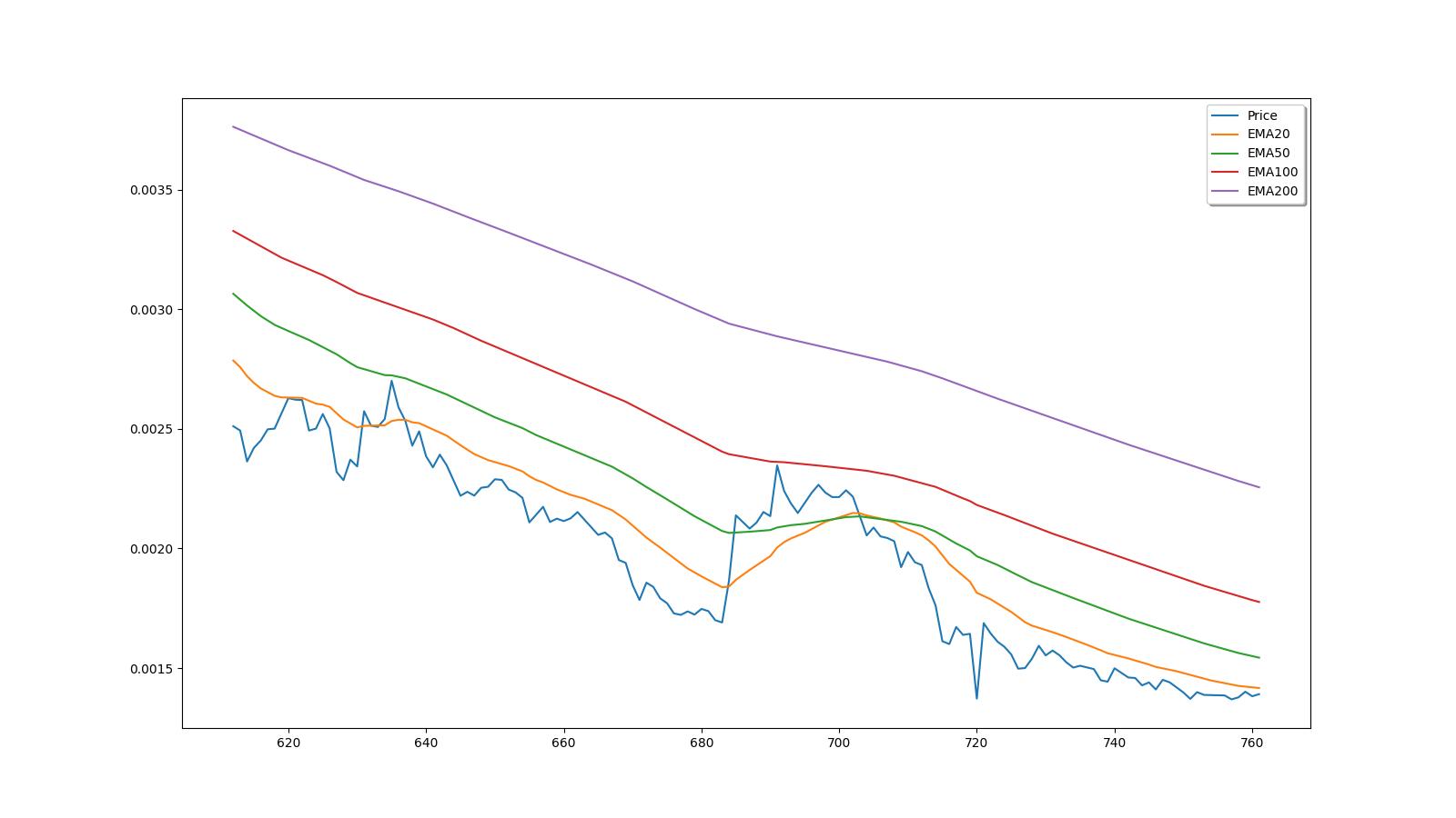 Amp Exponential Moving Averages