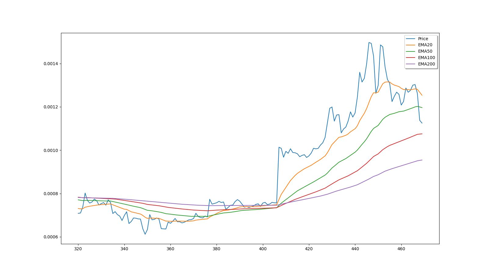AmpereChain Exponential Moving Averages